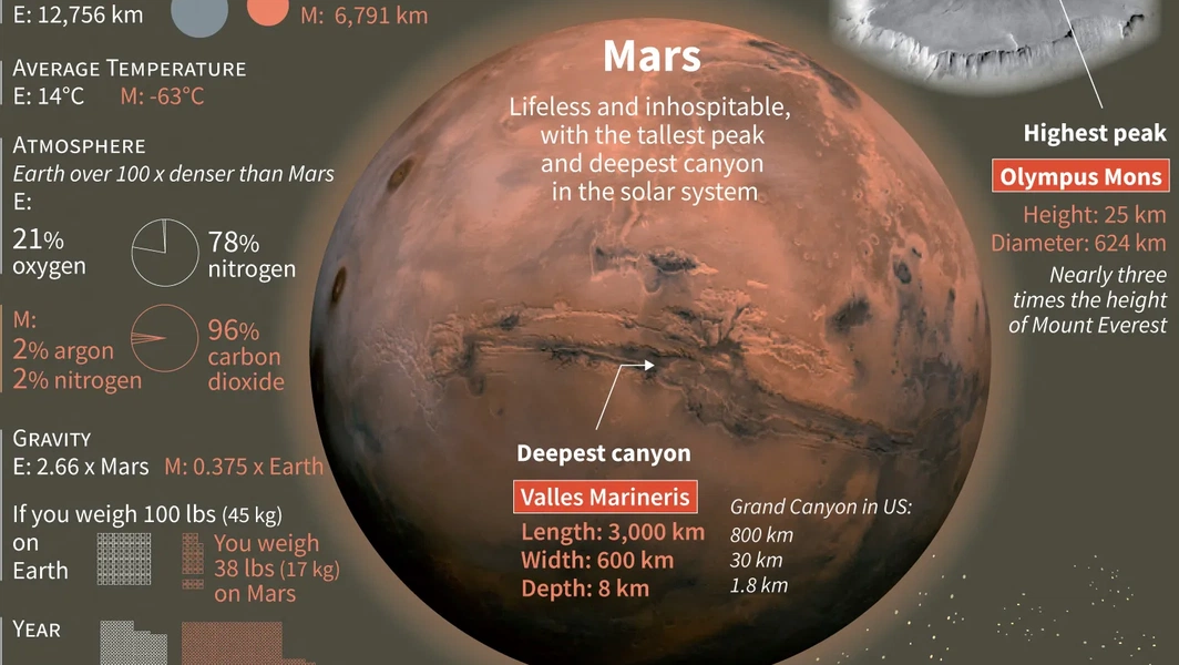 Neil deGrasse Tyson on Mars challenges and prospects