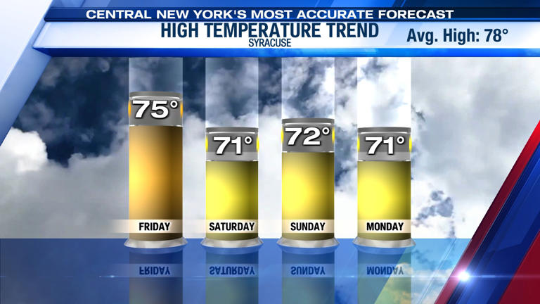 Severe storms gone, but gusty breezes continue