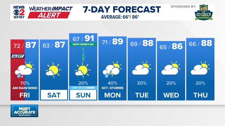 Weather impact: Tropical rainfall likely overnight, clearing midday Friday
