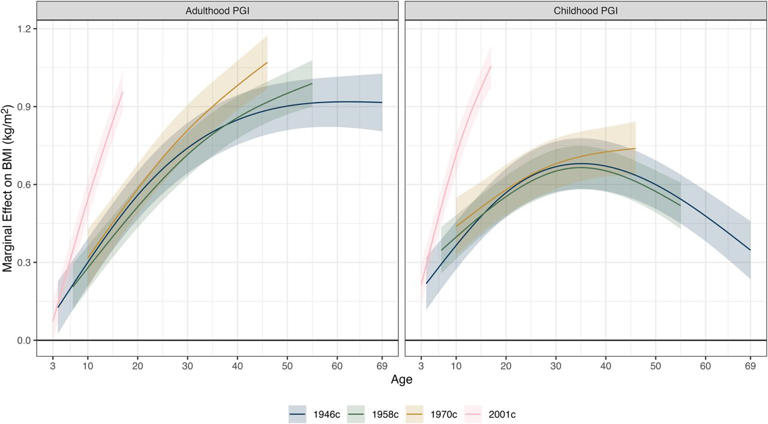 Link between genetics and BMI has become stronger since rise in obesity ...