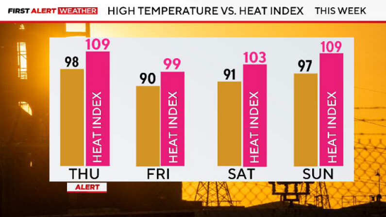 Heat advisory in effect for North Texas as chance of rain, storms return
