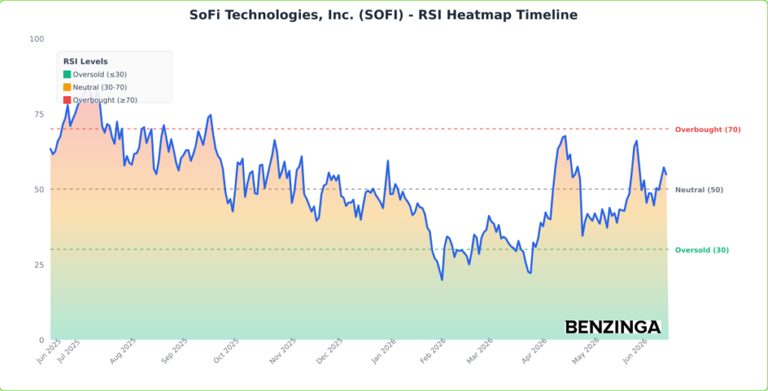 SoFi stock is rising Thursday: What's driving the move?