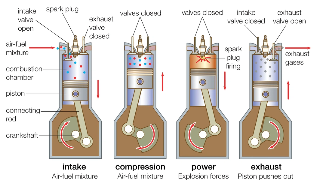Understanding small engine fuel use and efficiency