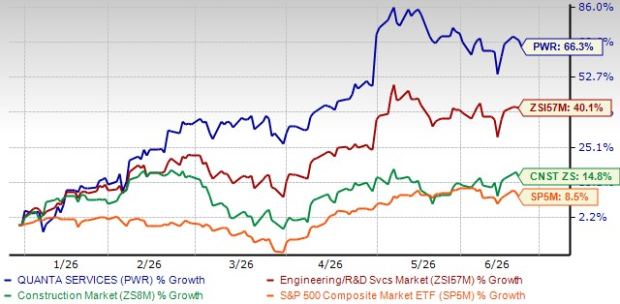 Quanta stock rallies more than 66% year to date: Still a buy?