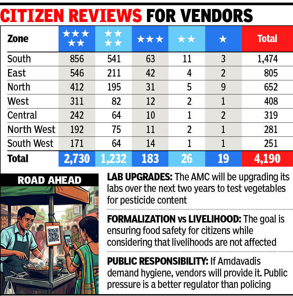 QR ratings: 24,392 Amdavadis give food vendors a public scorecard