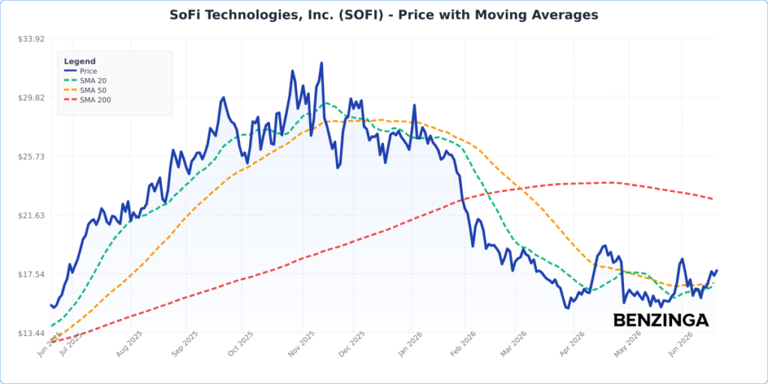 SoFi stock is rising Thursday: What's driving the move?