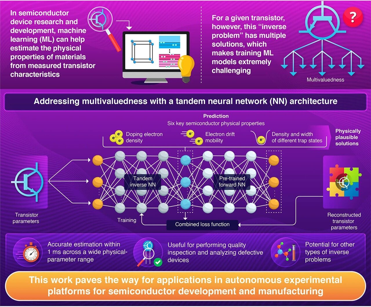 AI model extracts hidden semiconductor properties from simple ...