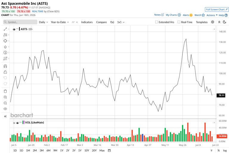 AST SpaceMobile shares rise on successful Bluebird satellite launches ...