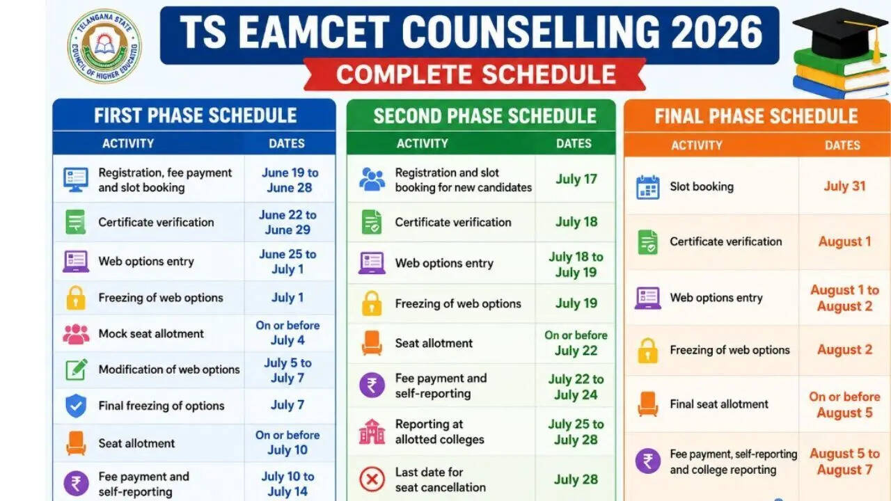 TS EAMCET counselling 2026 dates out: Registration from June 19; check ...