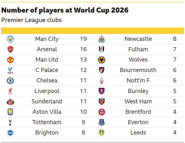 The Leeds players at the World Cup