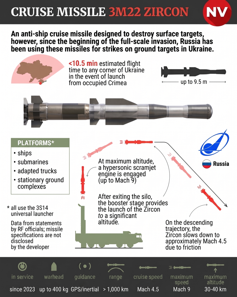 Russia’s Zircons hit like ballistics as Kyiv warning times shrink — NV ...