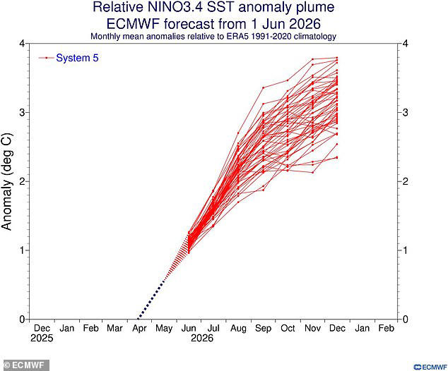 The ominous pattern leading up to a super El Niño, revealed by NASA ...