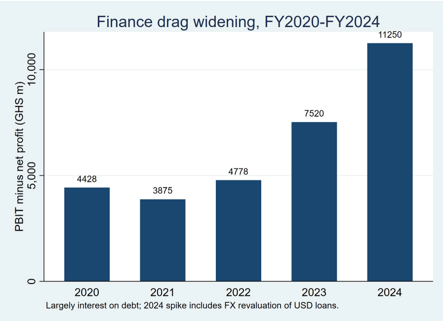 Most state enterprises made money in 2024: The cedi made sure the state ...