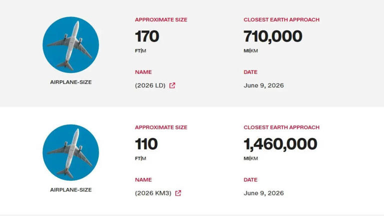 Asteroid alert! NASA tracks two aeroplane-sized asteroids passing Earth ...