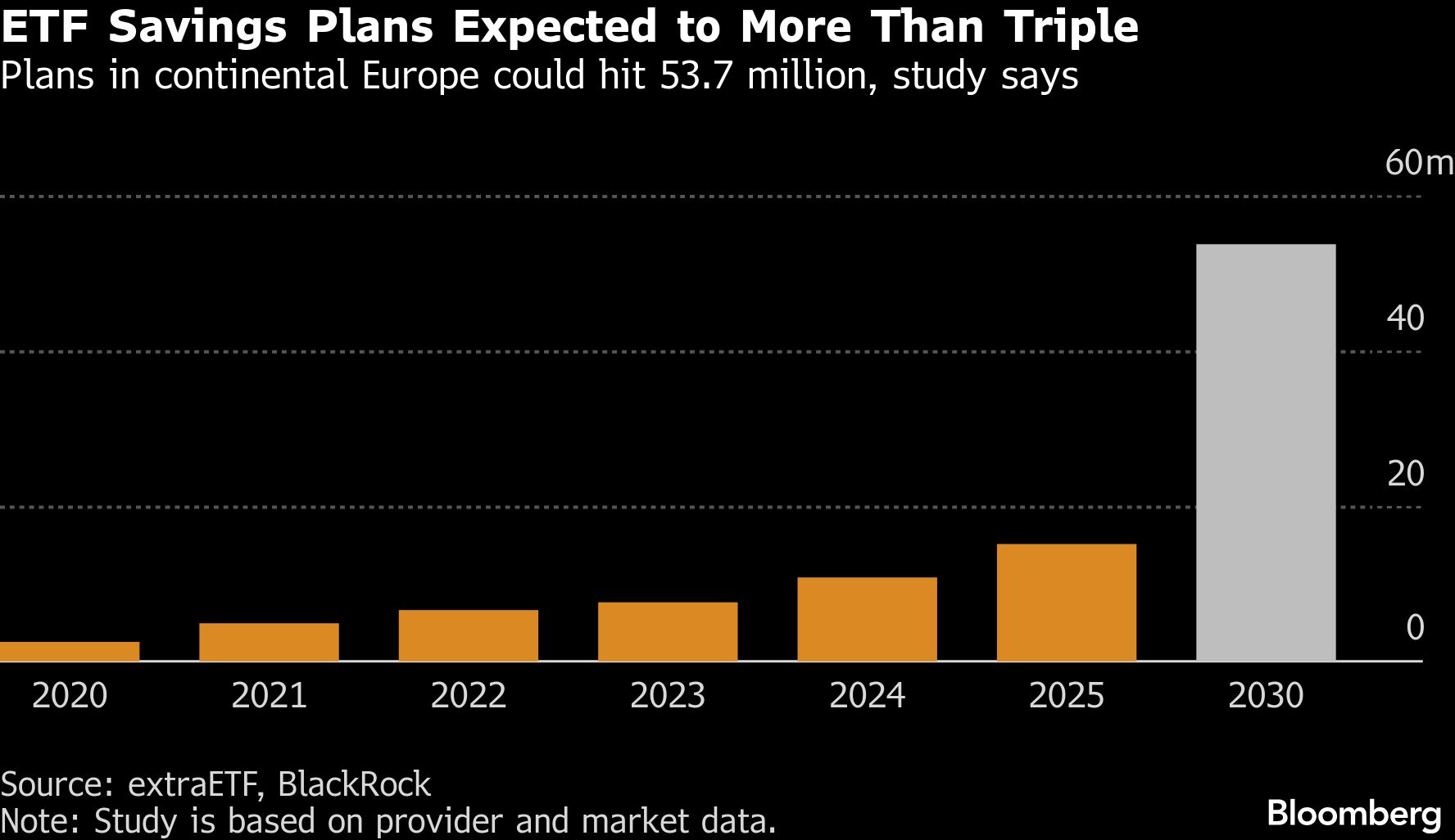 Interactive Brokers offers BlackRock ETFs in savings plans