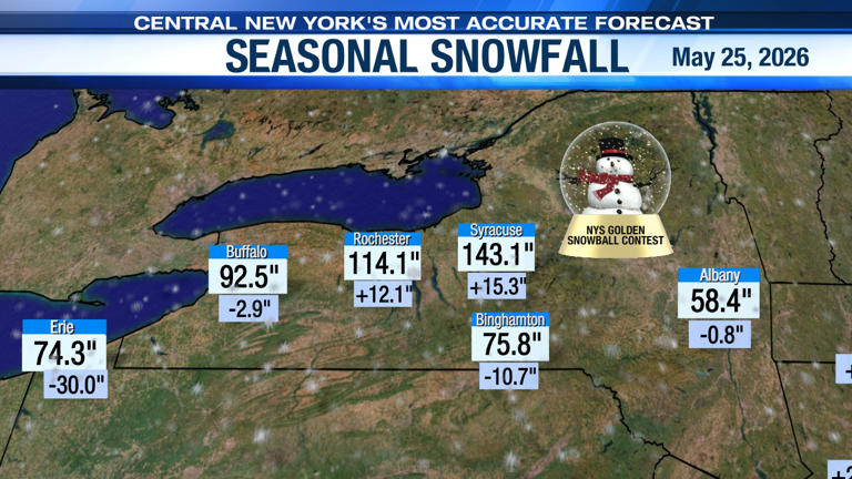 Syracuse declares victory in Golden Snowball Contest for the second ...