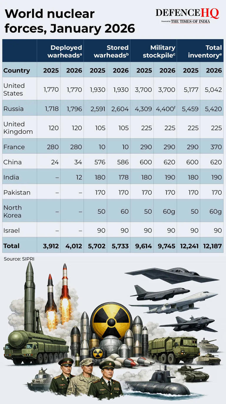 India deploys 12 nuclear warheads for first time, up from none last ...