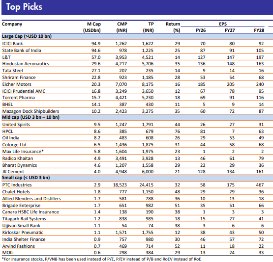 Up to 76% upside! HAL, BHEL, Mazagon Dock, Coforge, BDL, Titagarh, HPCL ...