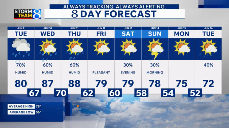 Humid Tuesday, scattered showers or storms at times
