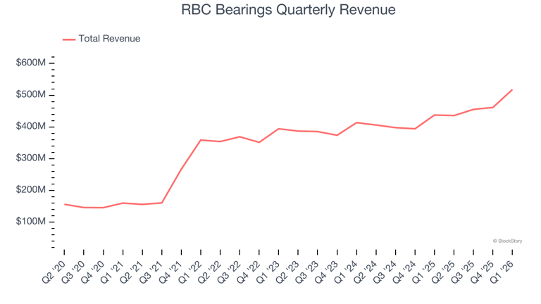 3 reasons we love RBC Bearings (RBC)