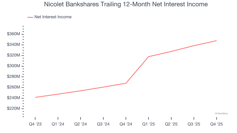 Nicolet Bankshares (NIC): Buy, sell, or hold post Q4 earnings?