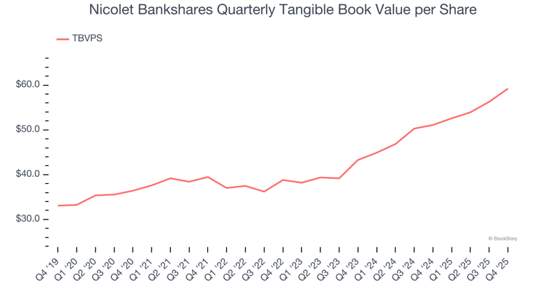 Nicolet Bankshares (NIC): Buy, sell, or hold post Q4 earnings?