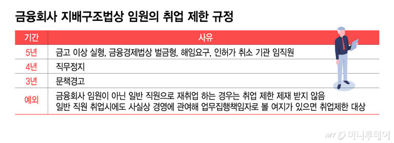 '취업제한' 중징계 CEO, 팀장으로 재취업. 금융당국 제재 '구멍'?