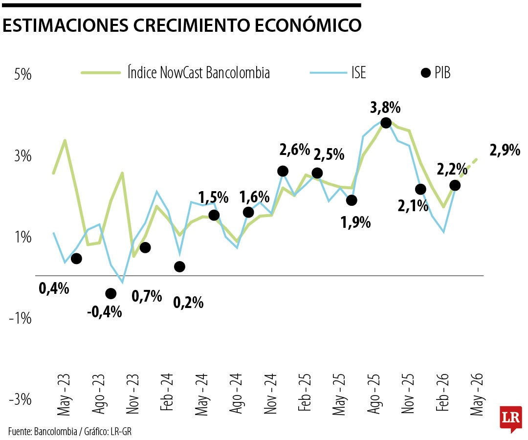 Grupo Cibest espera un crecimiento de 2,9% en la actividad económica al ...