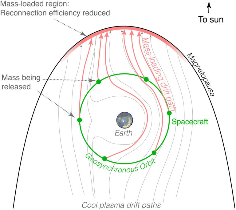 Astronomers propose space 'airbags' to shield Earth from solar storms
