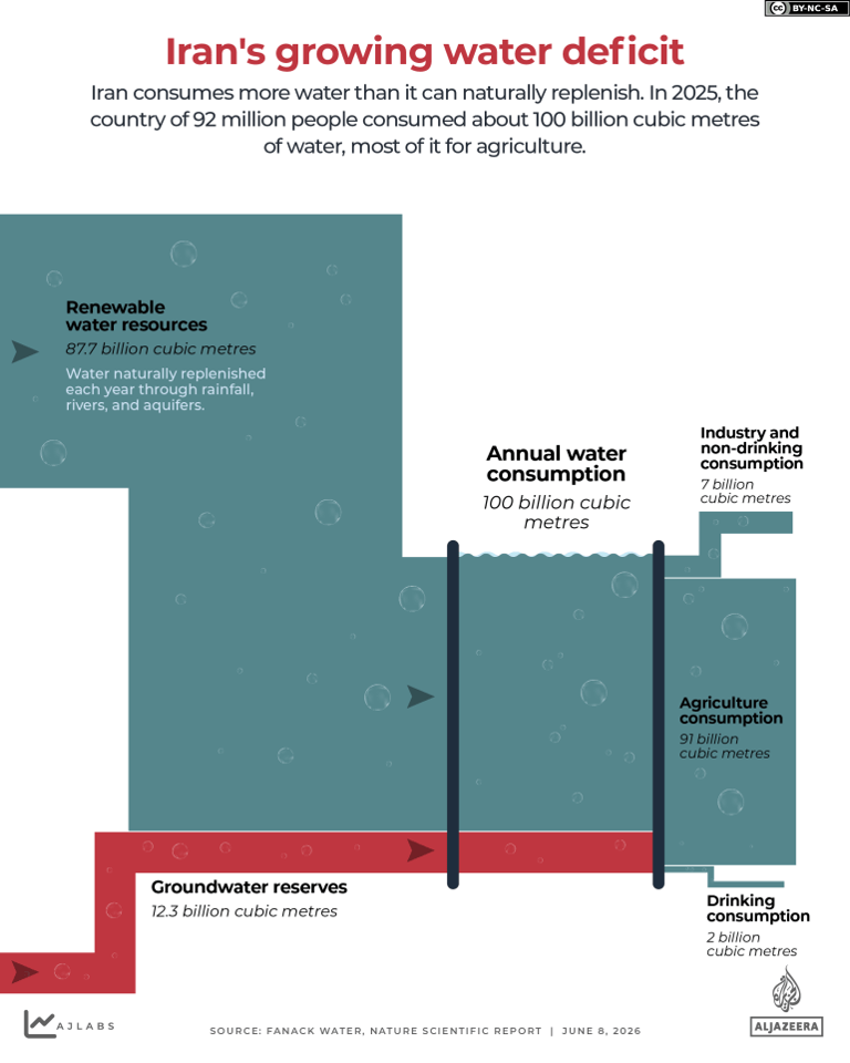 US bombs Iran’s water facilities: Why that’s so significant