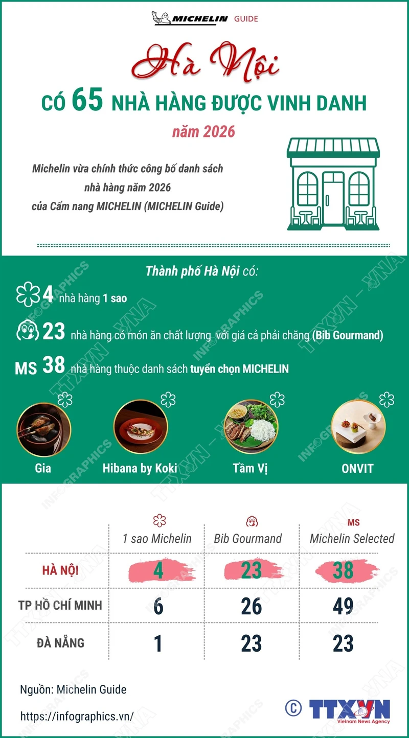 Hà Nội có 65 nhà hàng được Michelin vinh danh