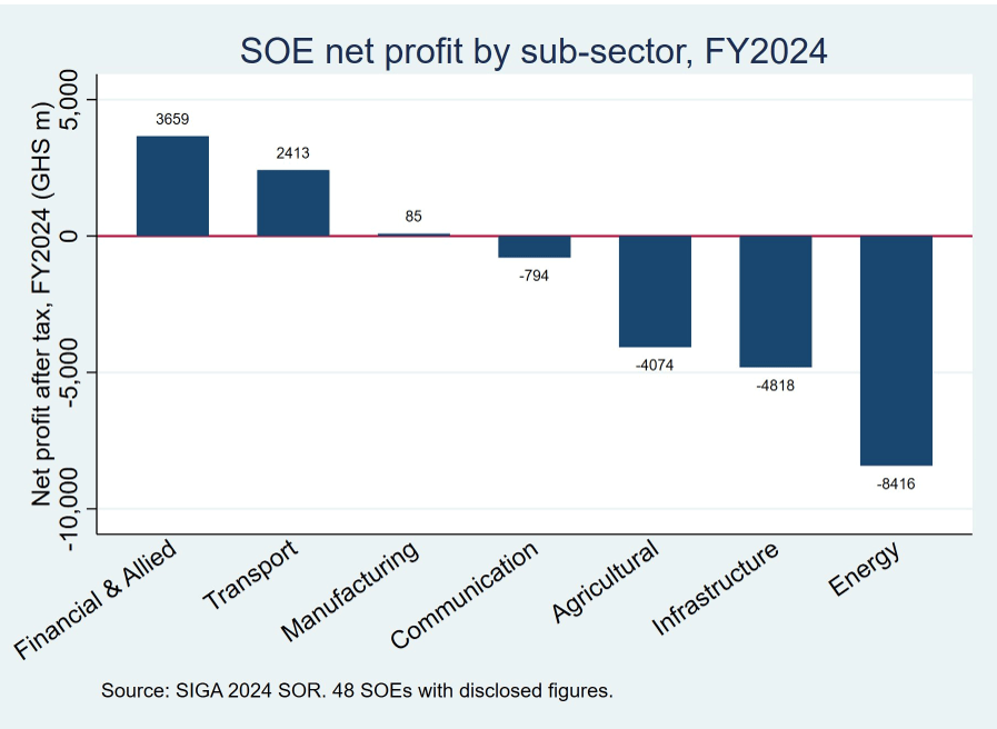 Most state enterprises made money in 2024: The cedi made sure the state ...