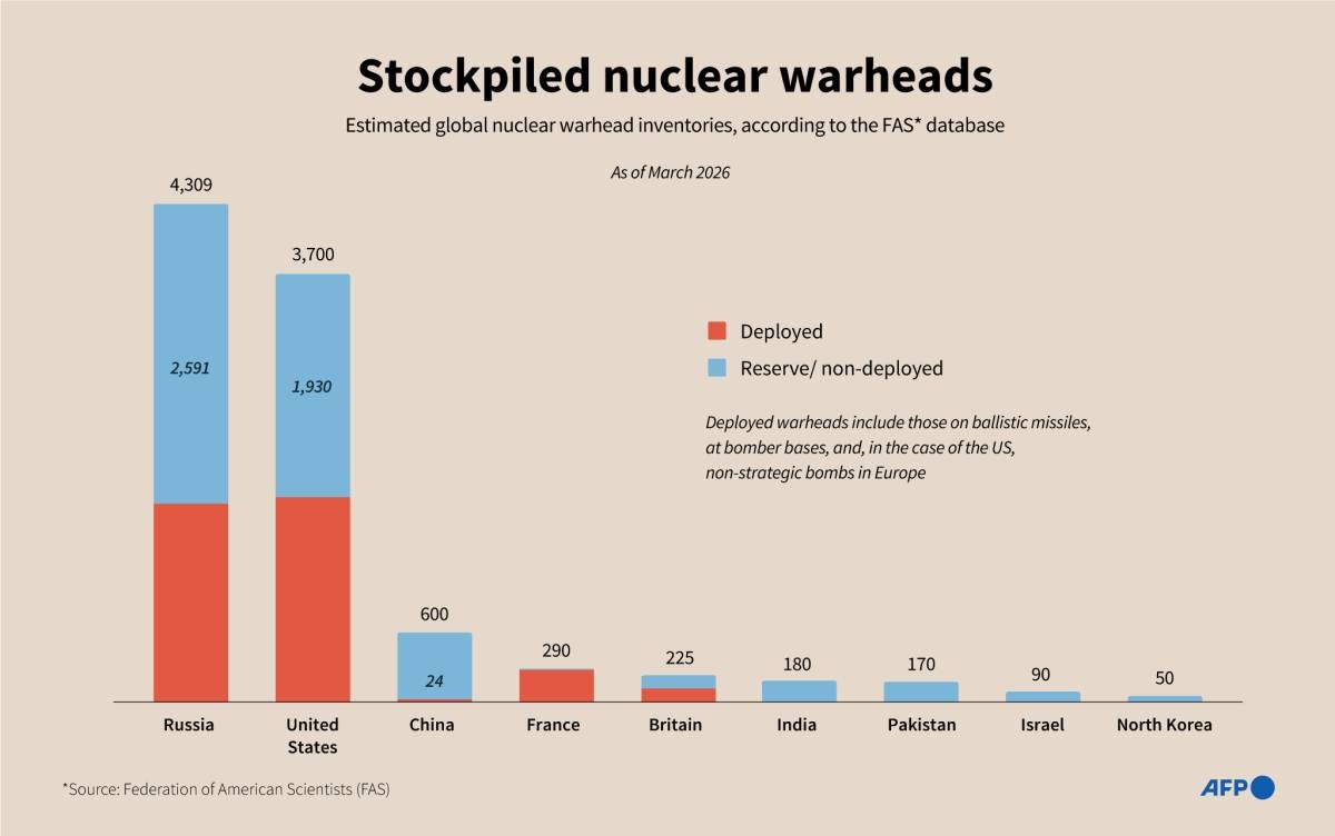 Global nuclear weapons spending hit record high in 2025 — study