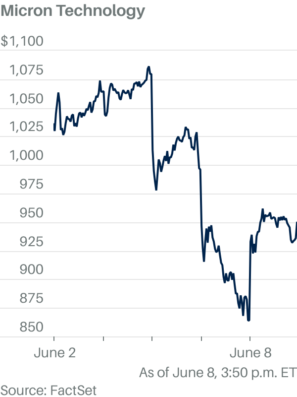 Micron selloff was a ‘buying opportunity’—but the stock continues to fall