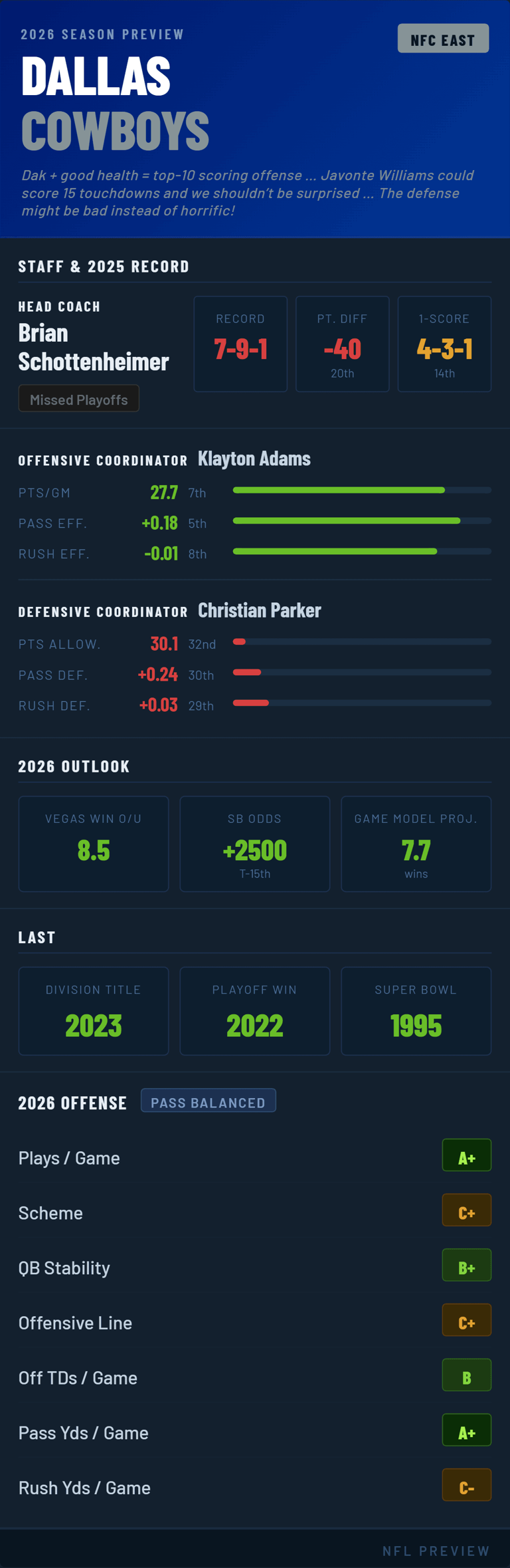 Dallas Cowboys fantasy football team preview for 2026