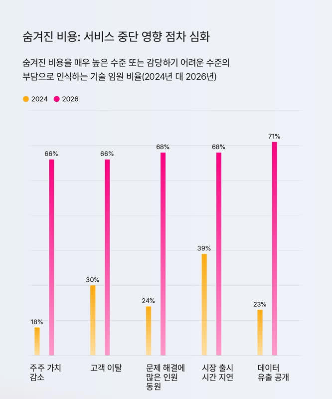 ‘시스템 먹통 비용’ 연 6000억달러…2년 새 50% 급증