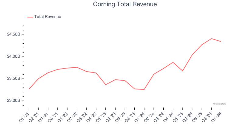 Q1 earnings highlights: Corning (NYSE:GLW) vs the rest of the ...