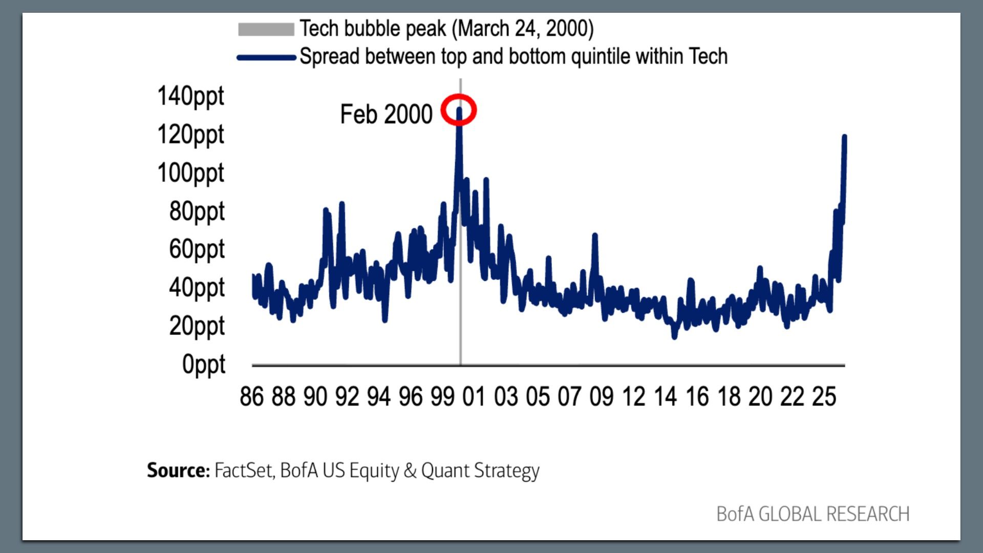 Bank of America warns of "too many red flags" in stocks