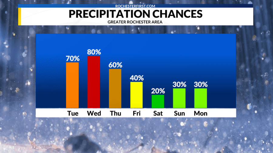 Weather forecast: Afternoon storms bring heavy rain