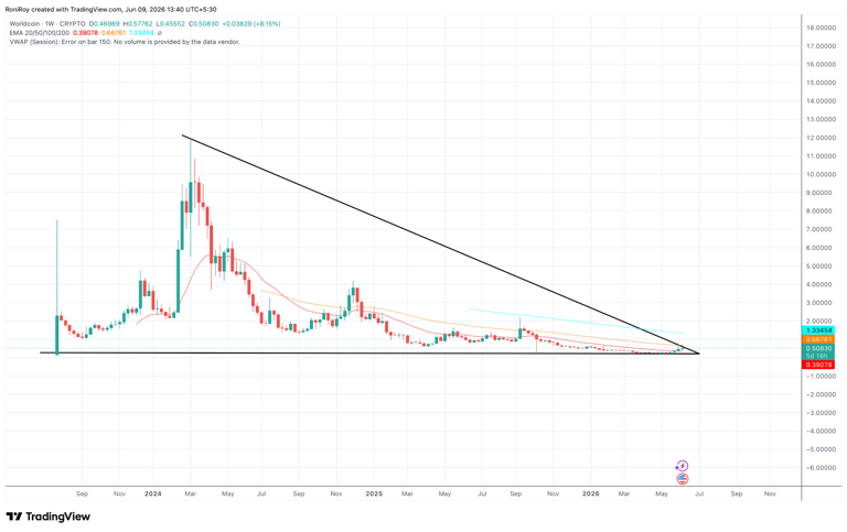 Worldcoin climbs near key breakout zone as AI narrative lifts WLD