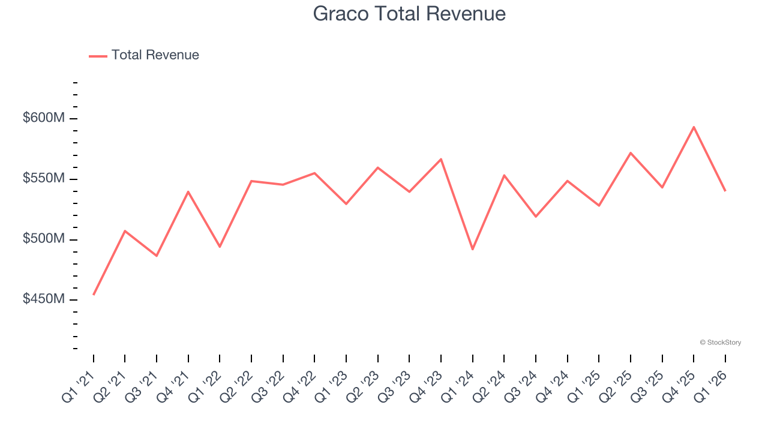Q1 earnings highlights: Graco (NYSE:GGG) vs the rest of the gas and ...