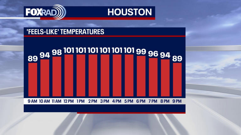Houston weather: Steamy Tuesday, heat index above 100