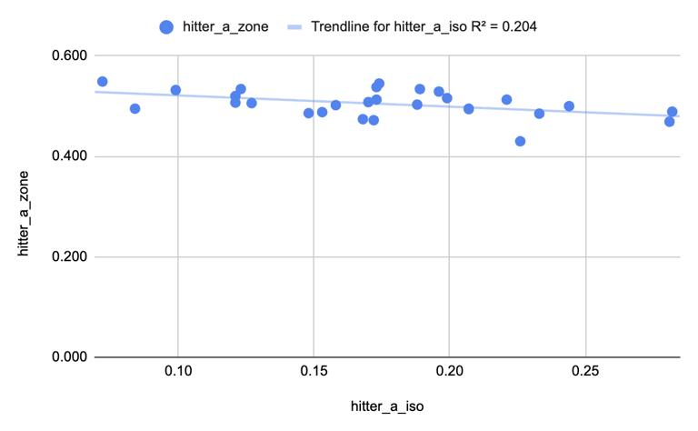 Lineup protection hardly matters – here’s why