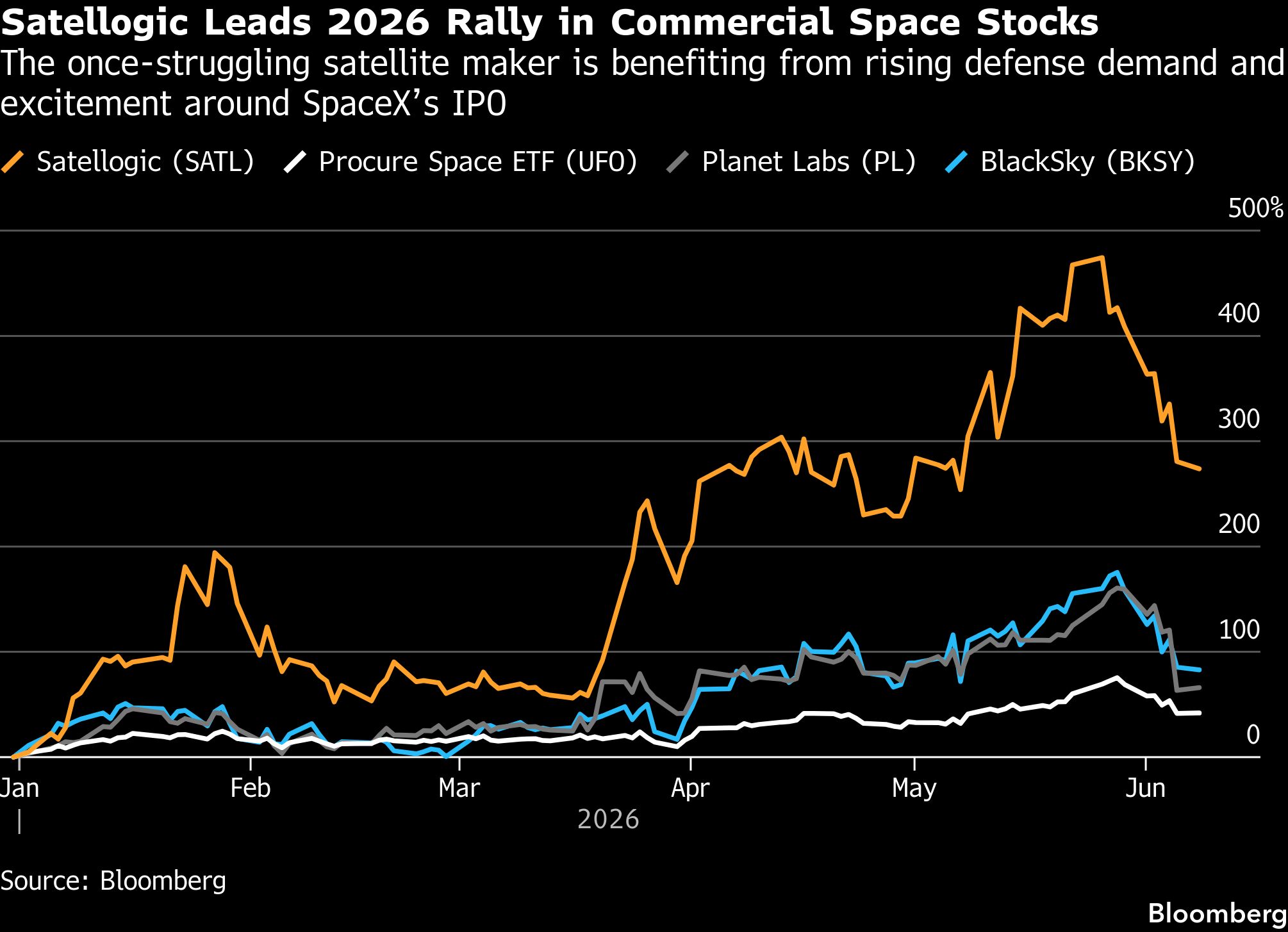 World's hottest space stock posts rally that dwarfs all rivals