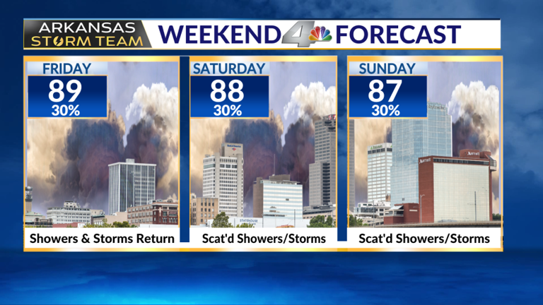 Arkansas Storm Team Alert Day: Dangerous heat