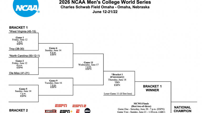 2026 College World Series schedule, bracket, and results tracker
