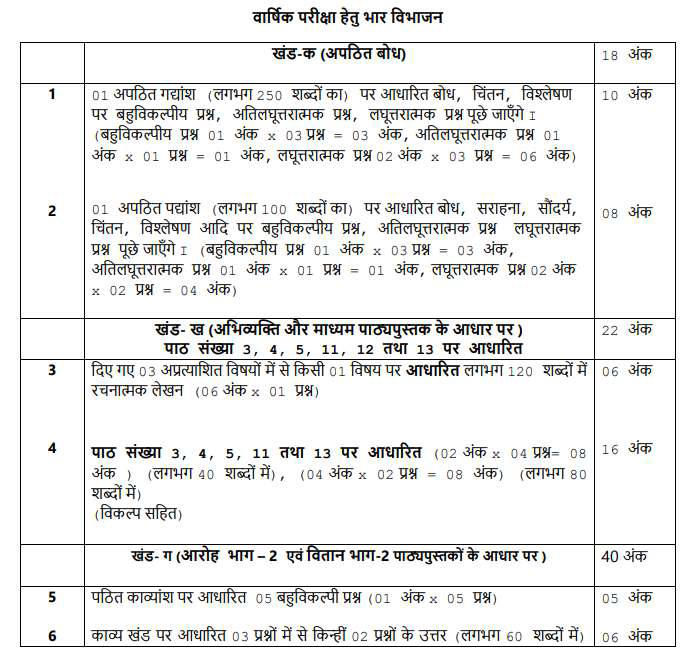 CBSE class 12 Hindi core syllabus for board exam 2026-27, download PDF here
