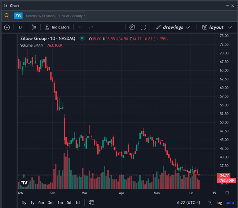 Top 3 real estate stocks which could rescue your portfolio in June