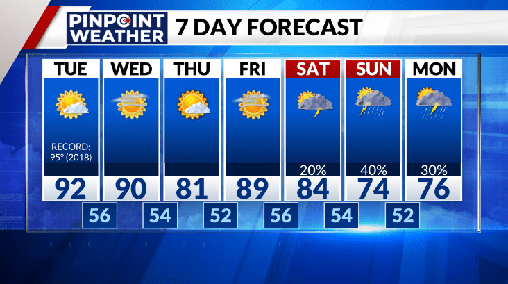 Denver weather: Warm and dry Tuesday, Red Flag warnings