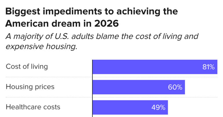 51% of US adults say the American dream is out of reach for most people ...